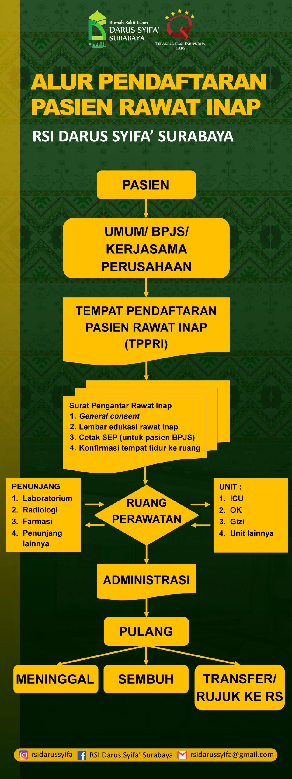 Alur Pelayanan – RSI DARUS SYIFA' SURABAYA